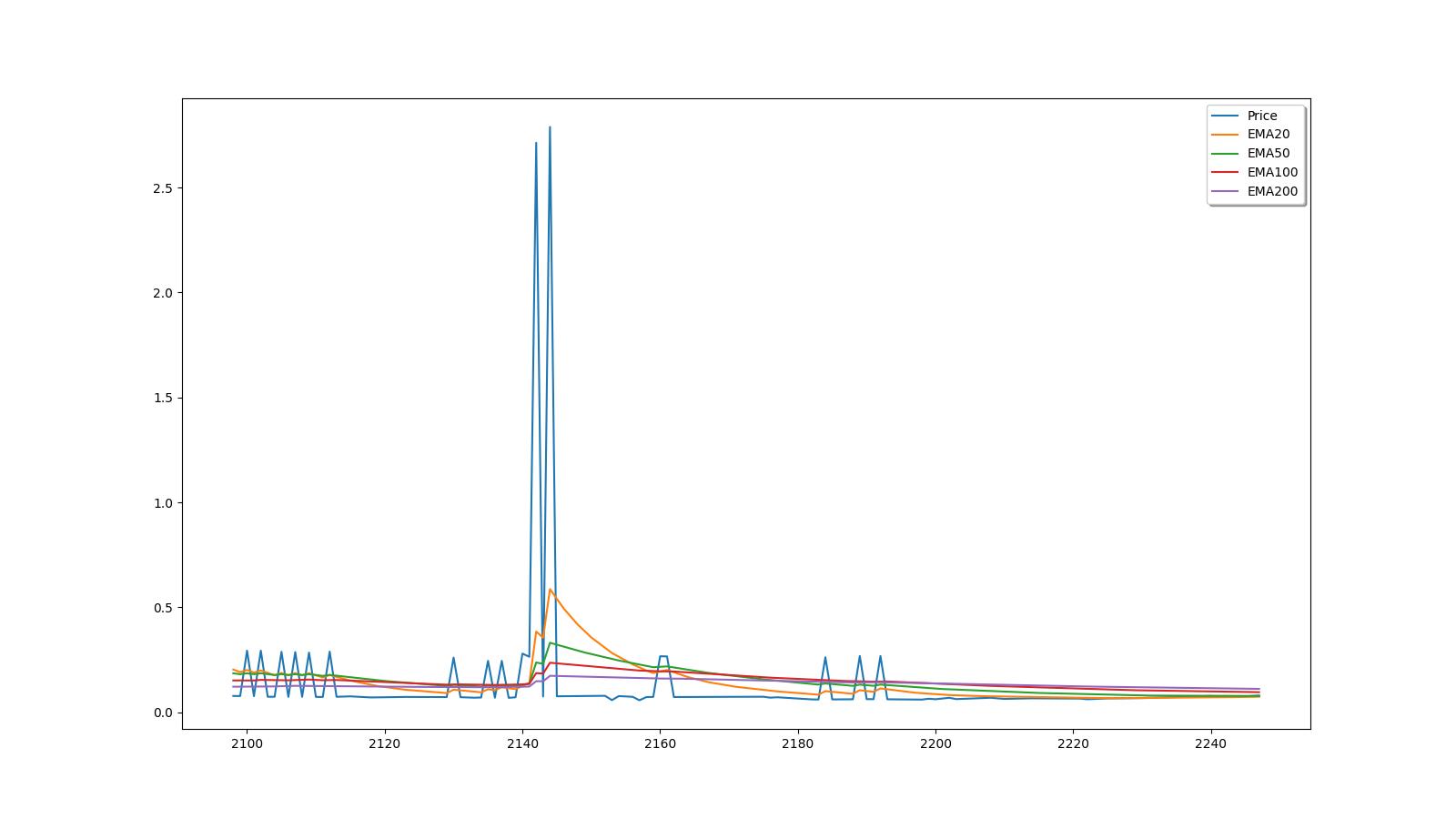 EVRAZ Exponential Moving Averages