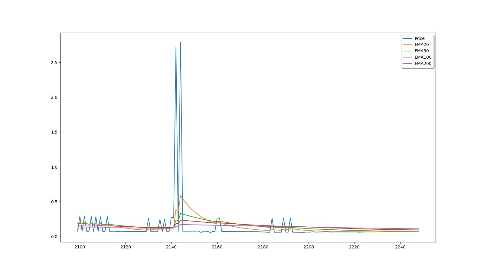 EVRAZ Exponential Moving Averages