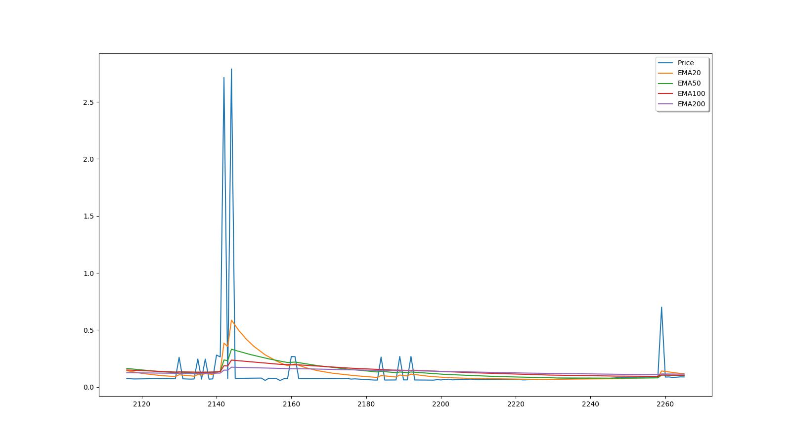 EVRAZ Exponential Moving Averages
