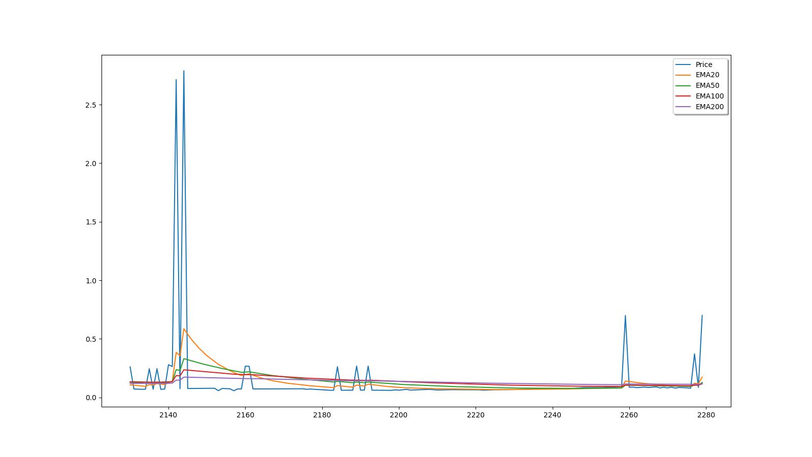 EVRAZ Exponential Moving Averages