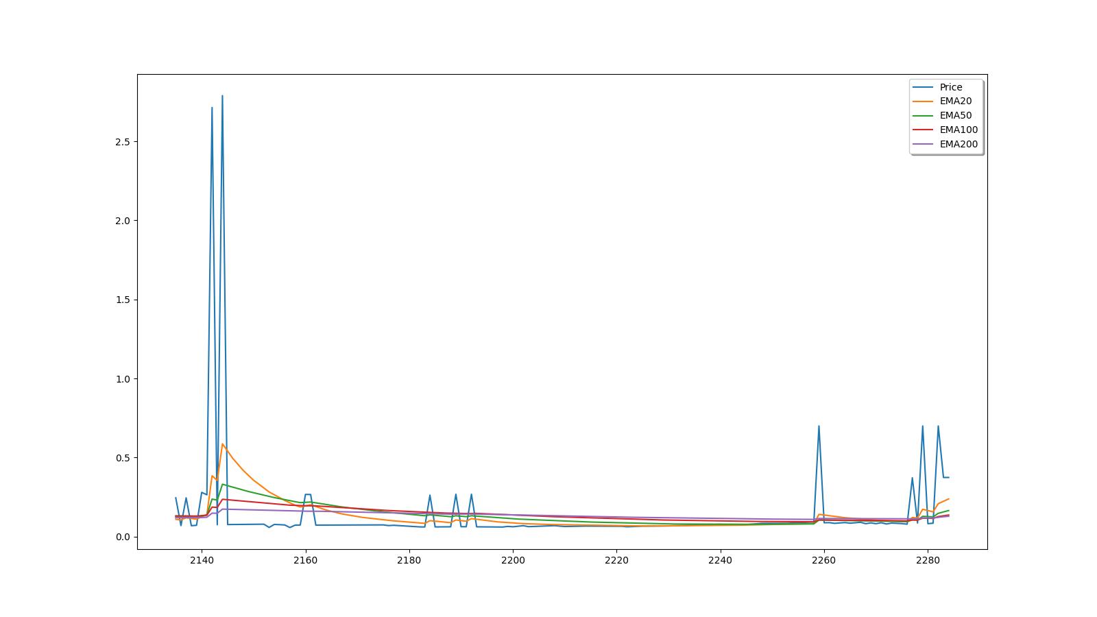 EVRAZ Exponential Moving Averages