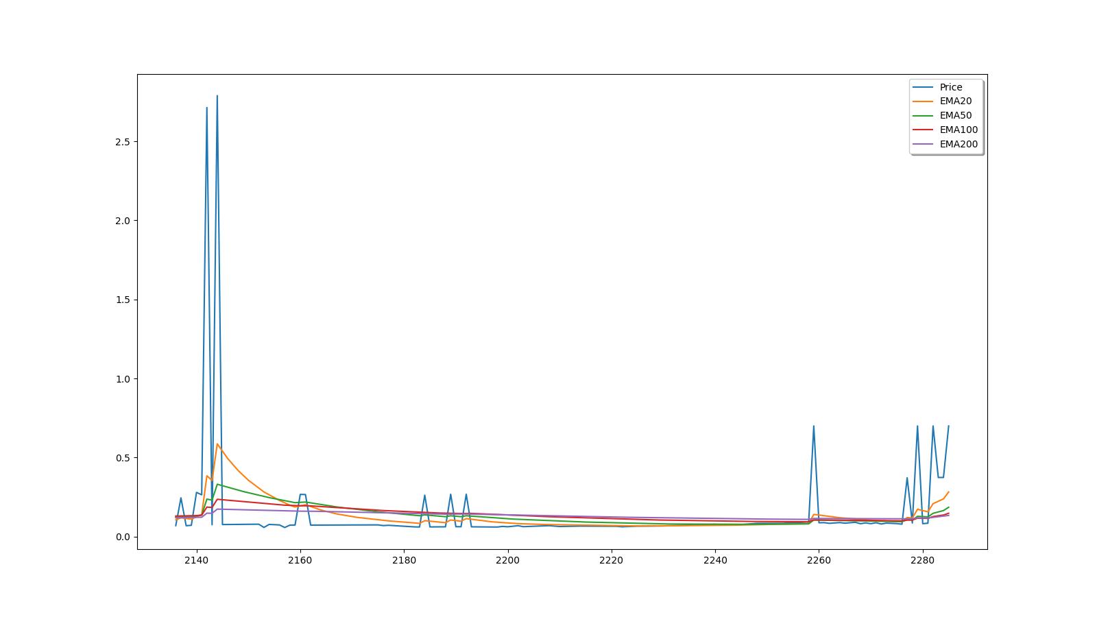 EVRAZ Exponential Moving Averages