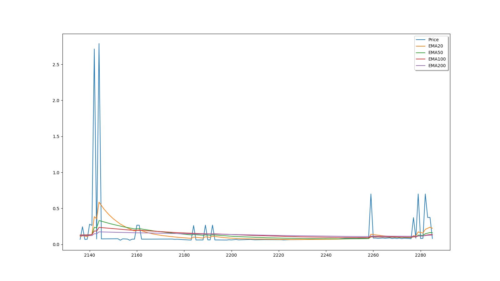 EVRAZ Exponential Moving Averages