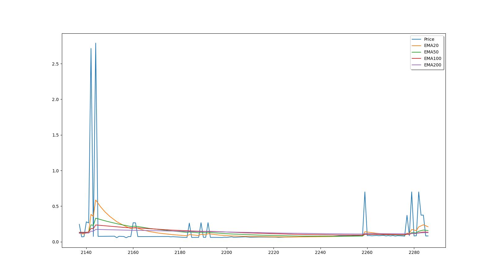 EVRAZ Exponential Moving Averages
