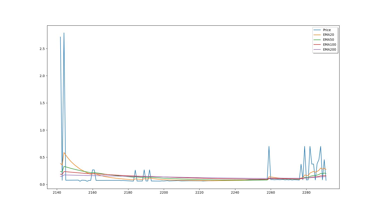 EVRAZ Exponential Moving Averages