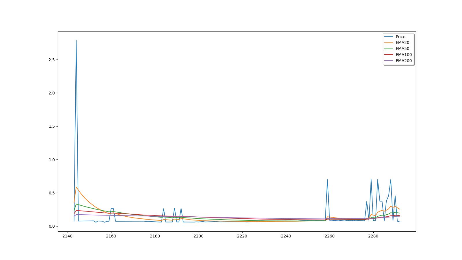 EVRAZ Exponential Moving Averages