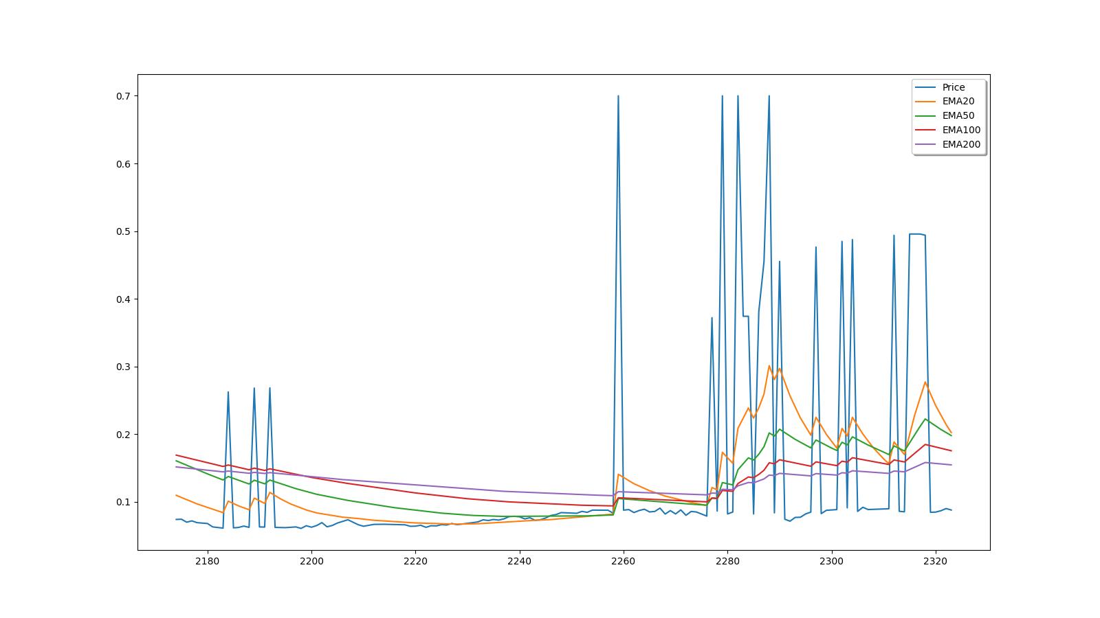 EVRAZ Exponential Moving Averages