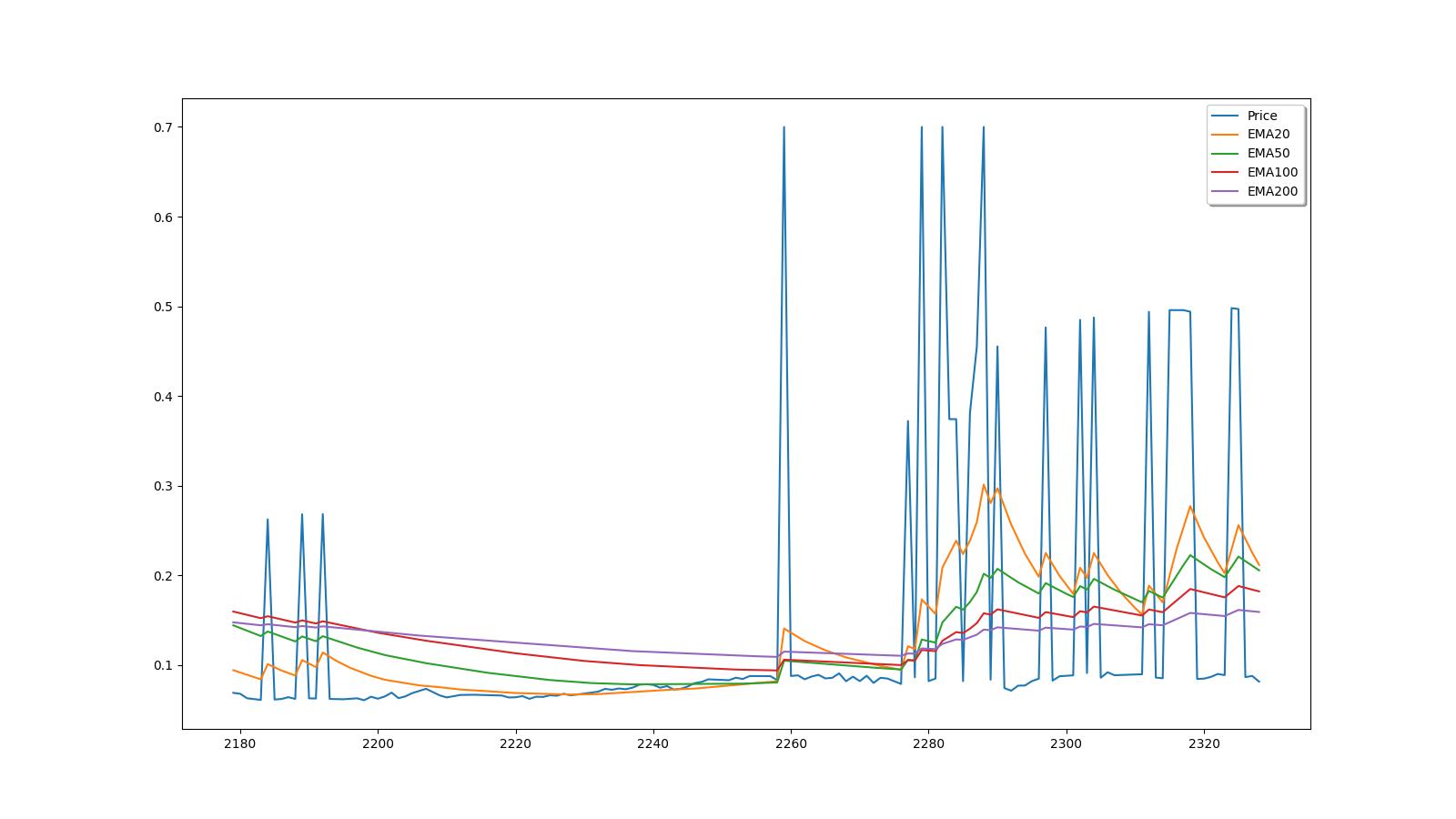 EVRAZ Exponential Moving Averages