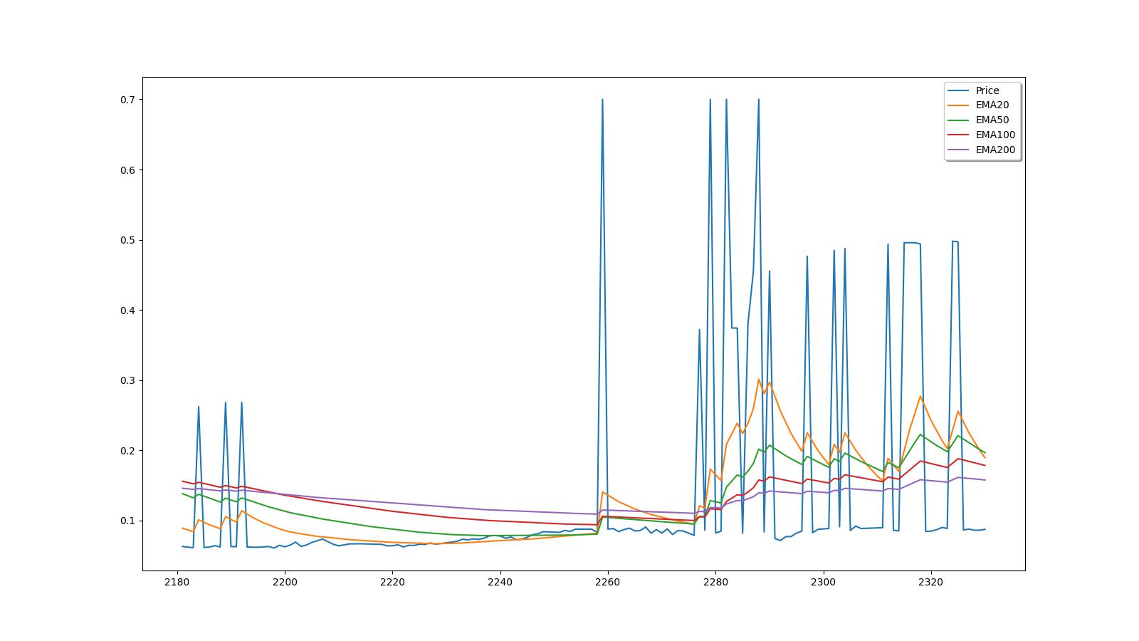 EVRAZ Exponential Moving Averages
