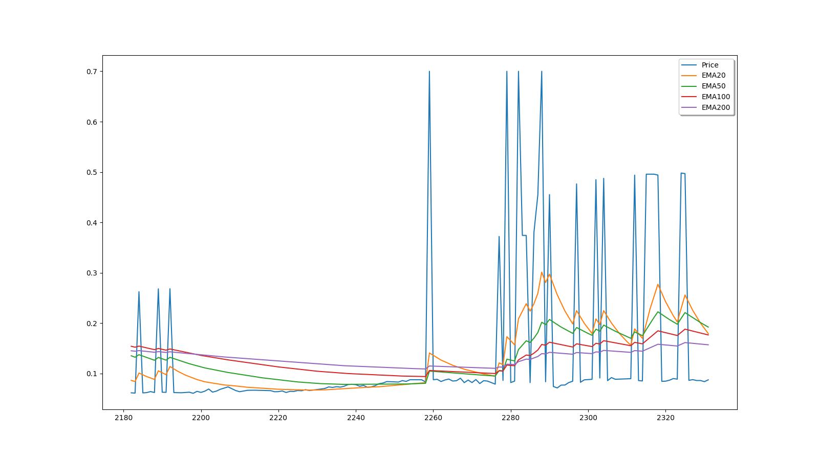 EVRAZ Exponential Moving Averages