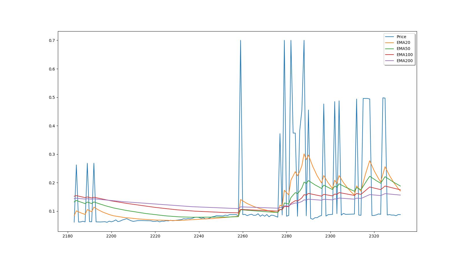 EVRAZ Exponential Moving Averages