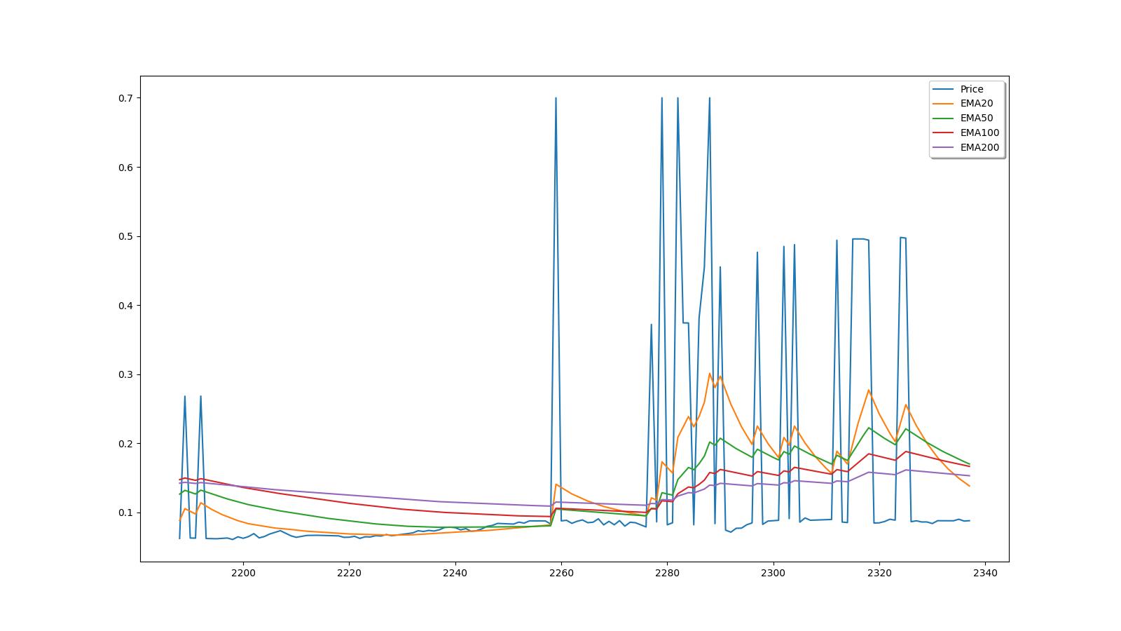 EVRAZ Exponential Moving Averages