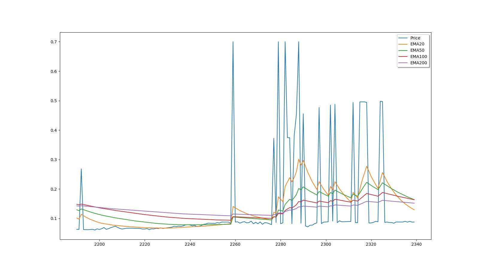 EVRAZ Exponential Moving Averages