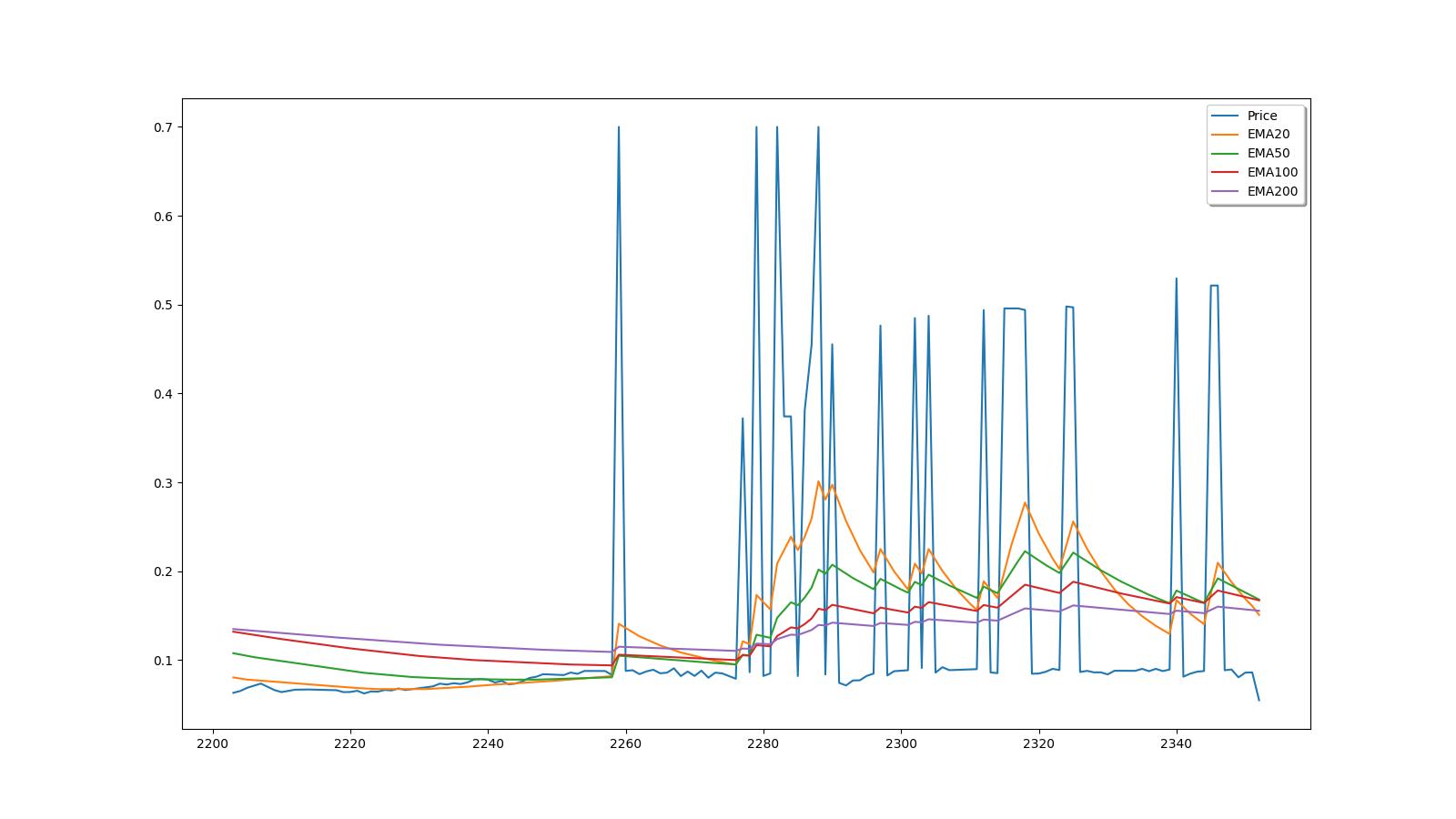 EVRAZ Exponential Moving Averages