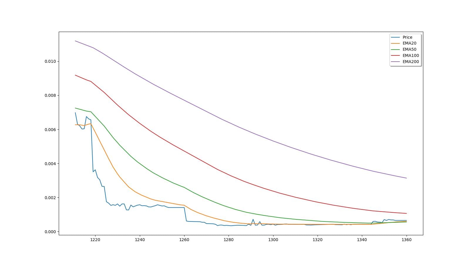 Evrynet Exponential Moving Averages
