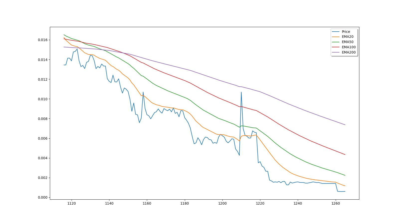 Evrynet Exponential Moving Averages