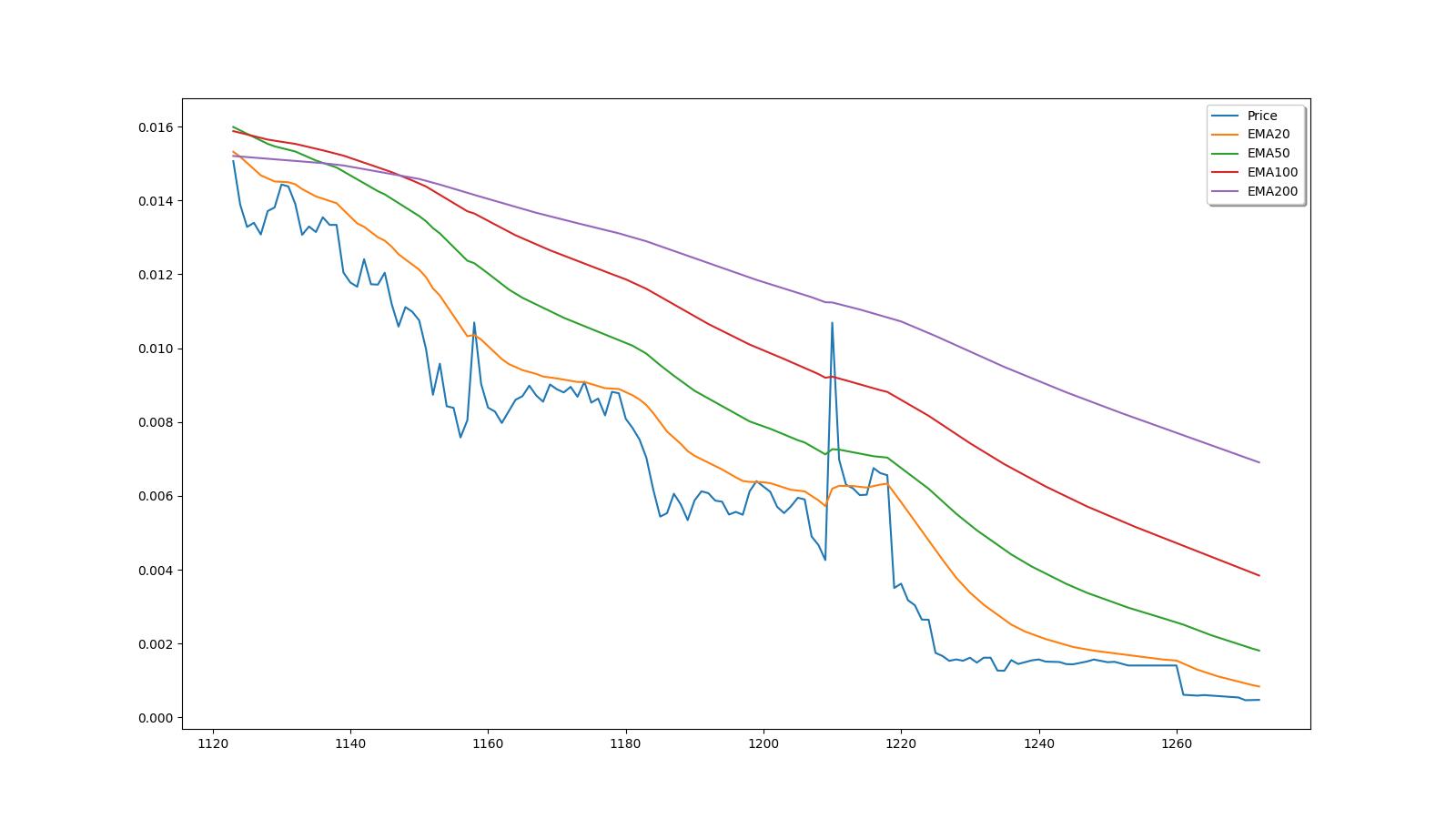 Evrynet Exponential Moving Averages