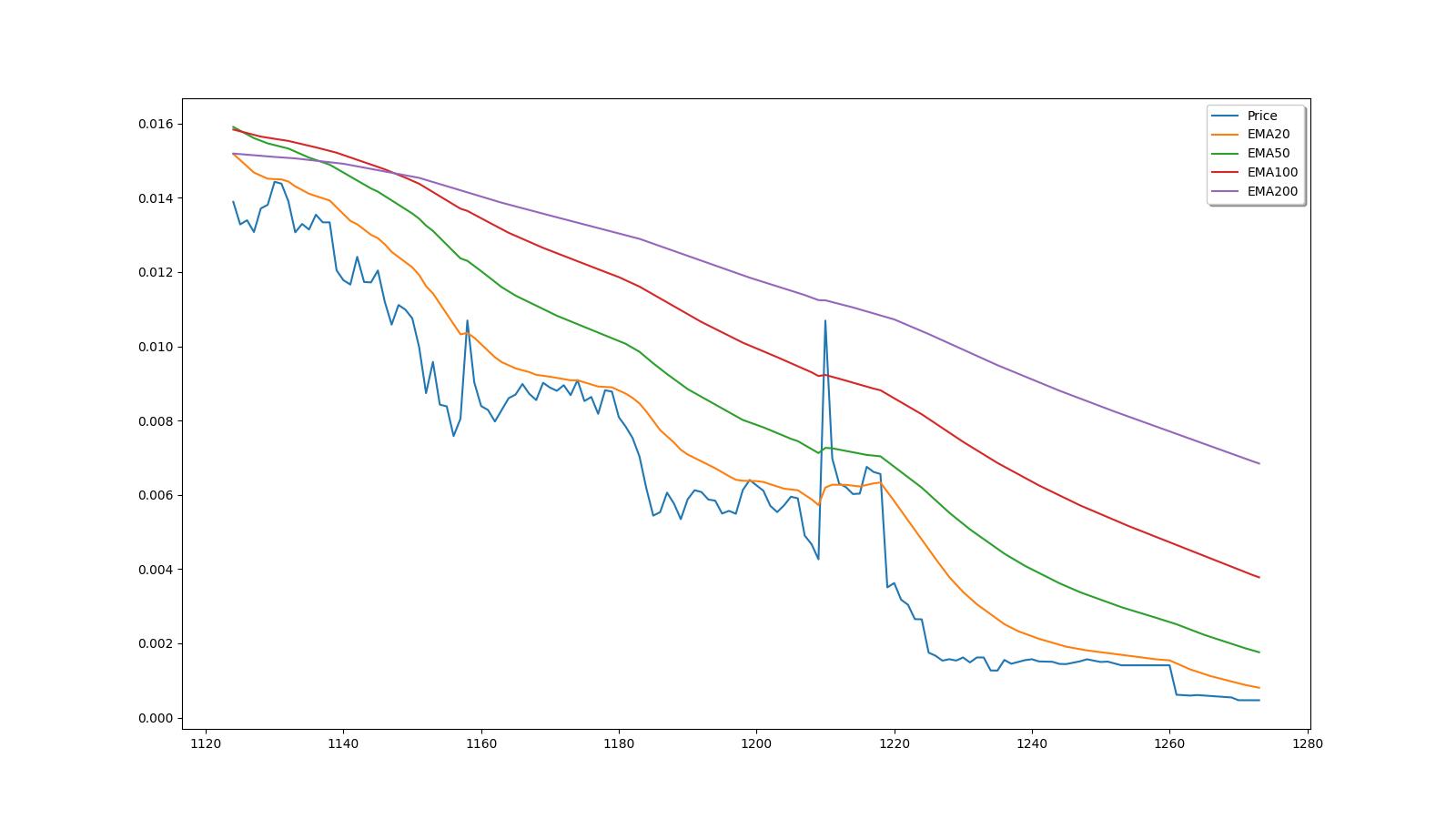 Evrynet Exponential Moving Averages