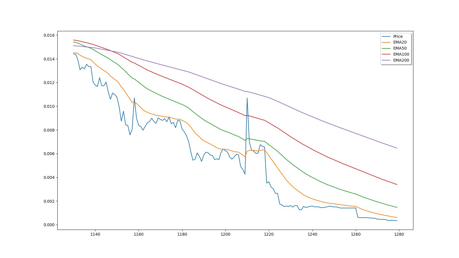 Evrynet Exponential Moving Averages