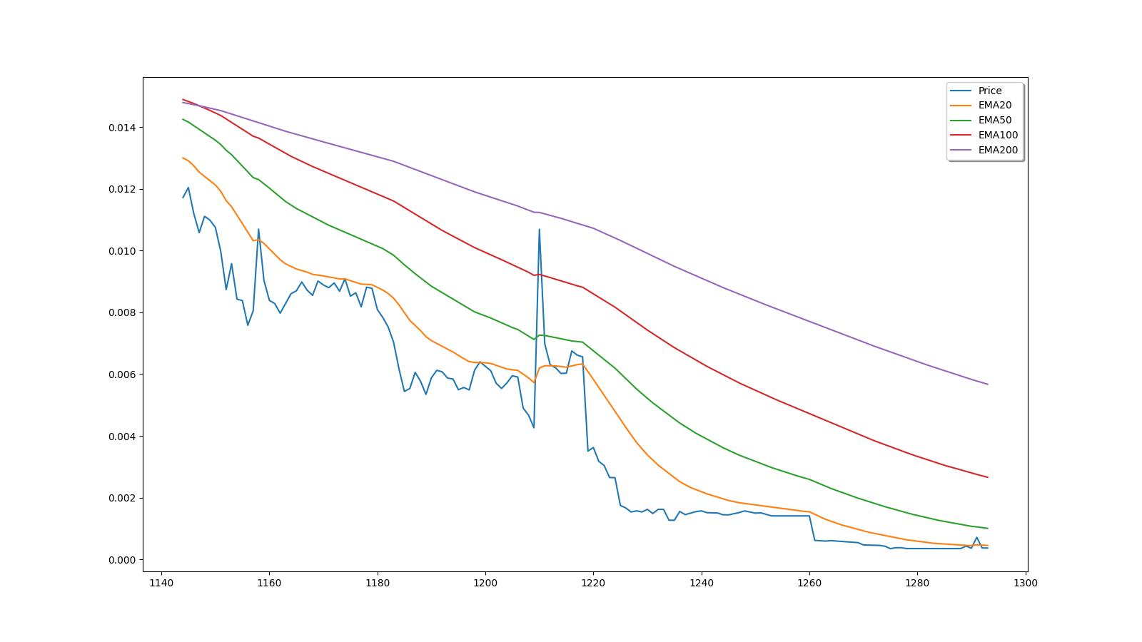 Evrynet Exponential Moving Averages