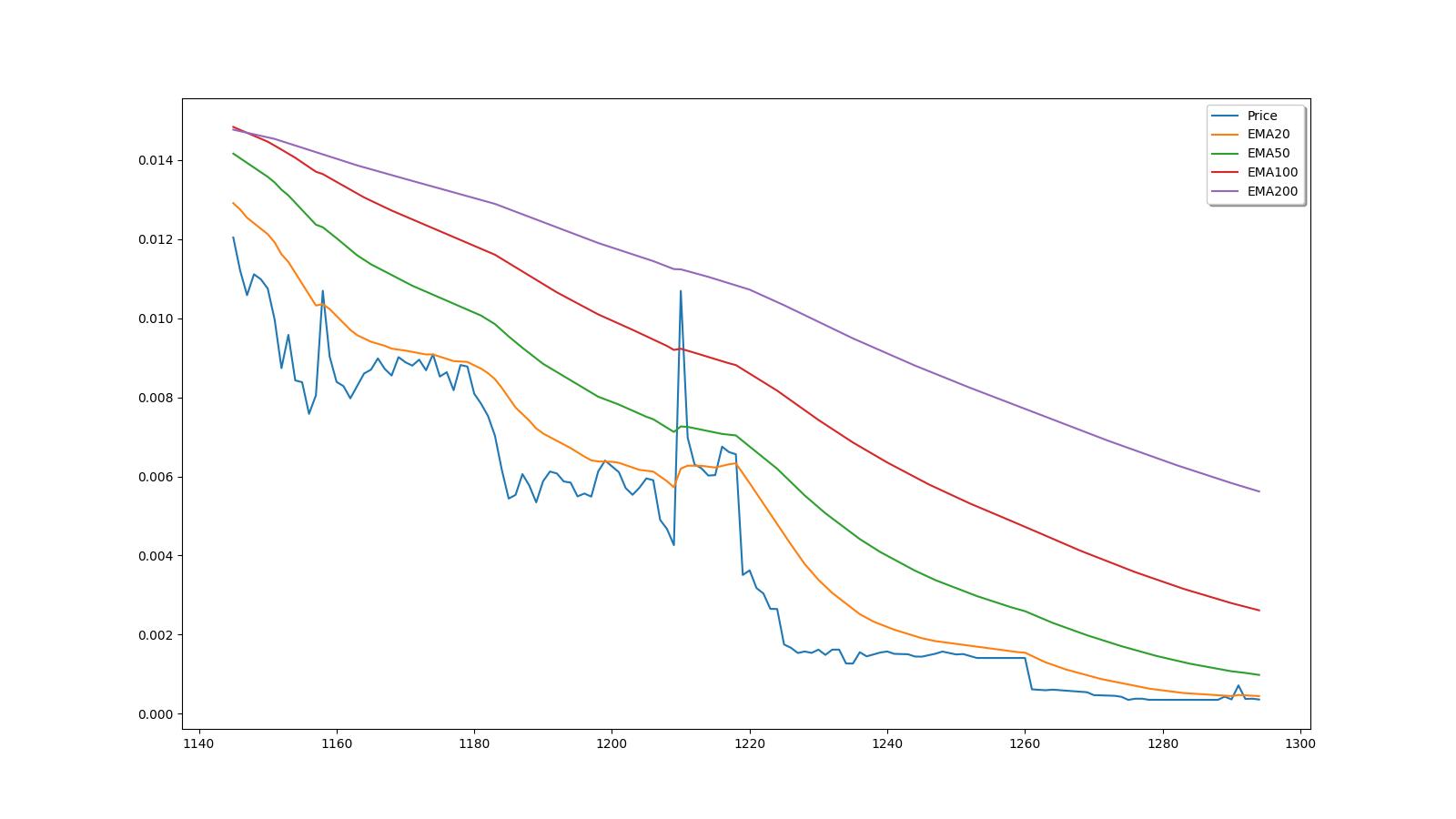 Evrynet Exponential Moving Averages