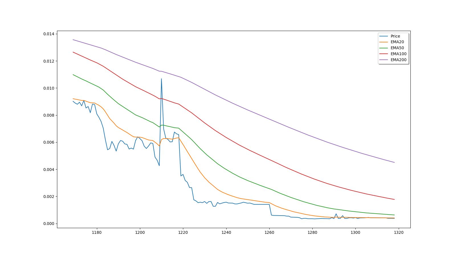 Evrynet Exponential Moving Averages
