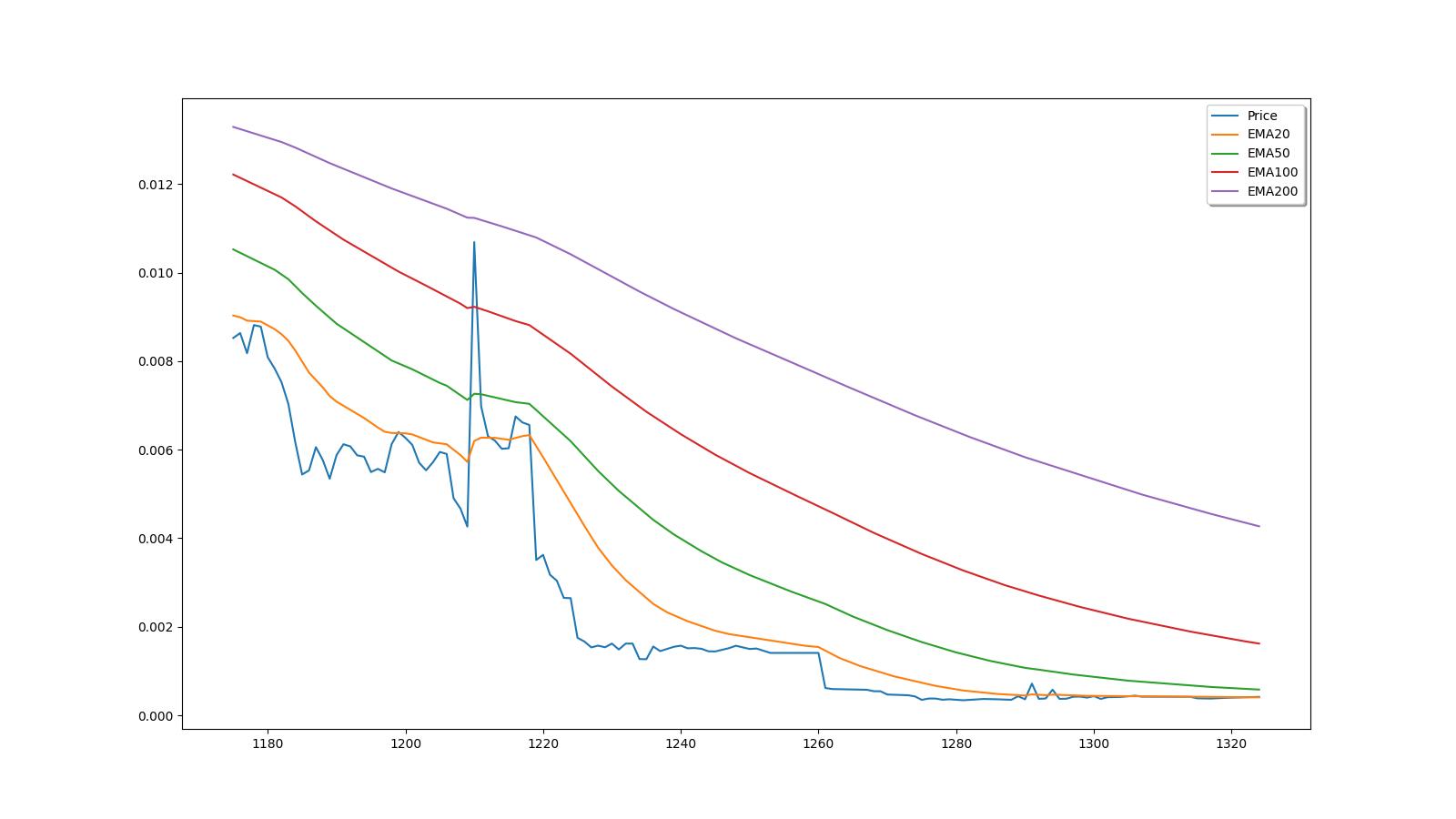 Evrynet Exponential Moving Averages
