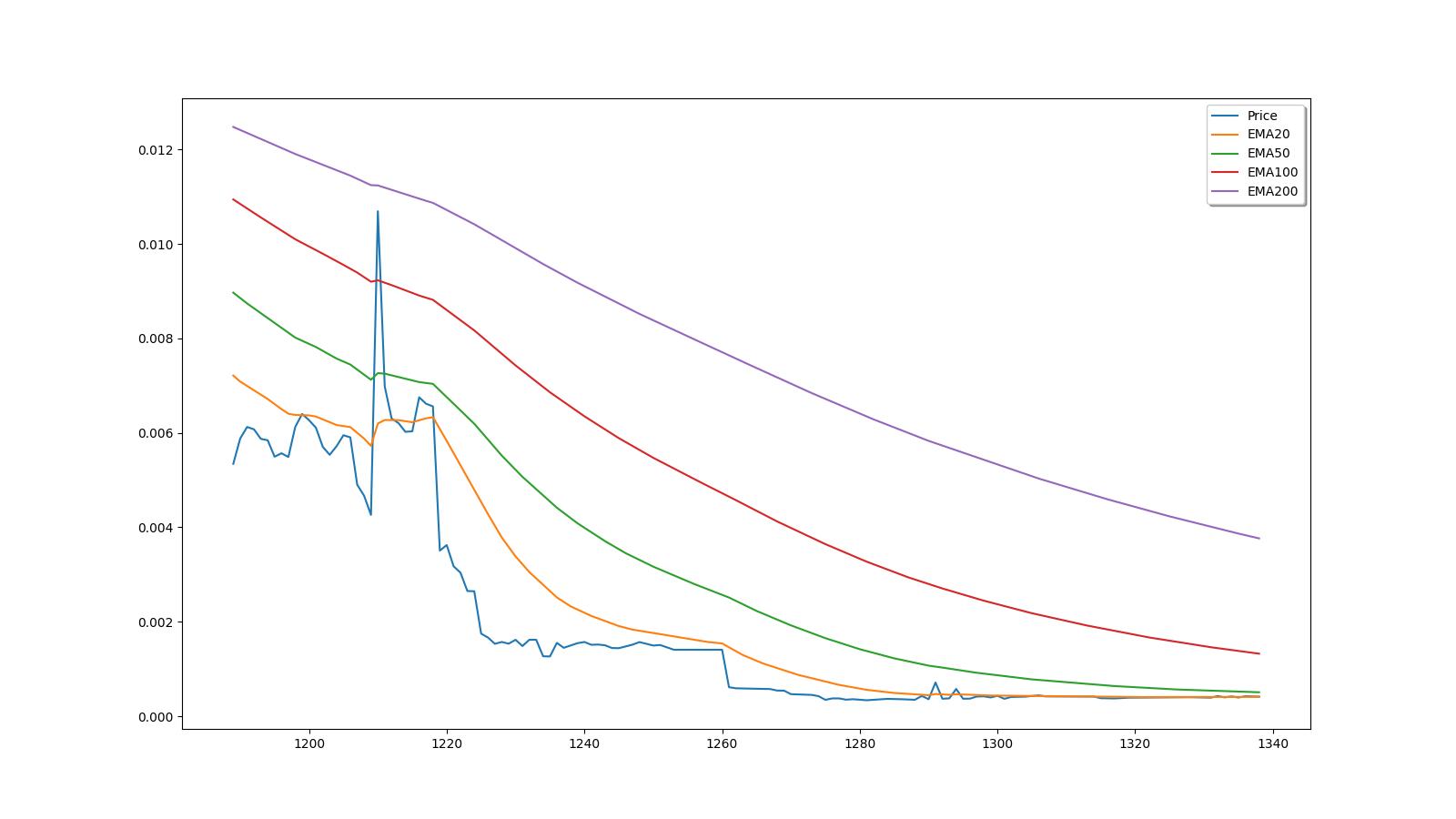 Evrynet Exponential Moving Averages