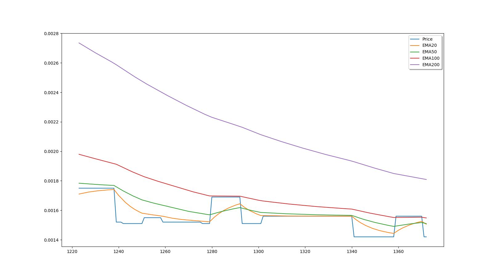 Evulus Exponential Moving Averages