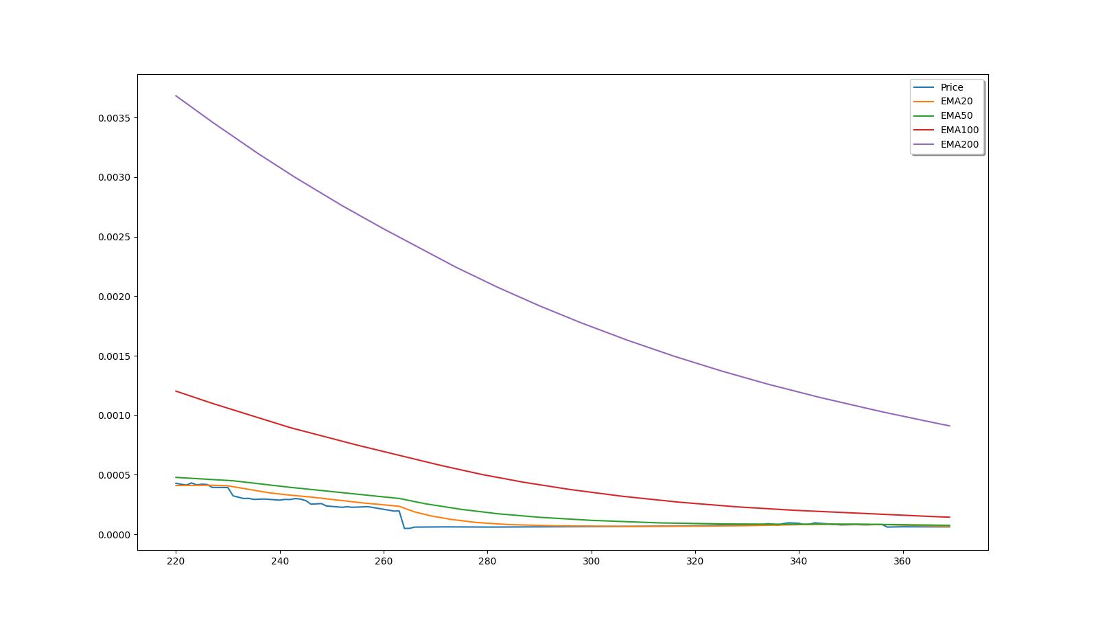 EXATECH PoAI Blockchain Exponential Moving Averages