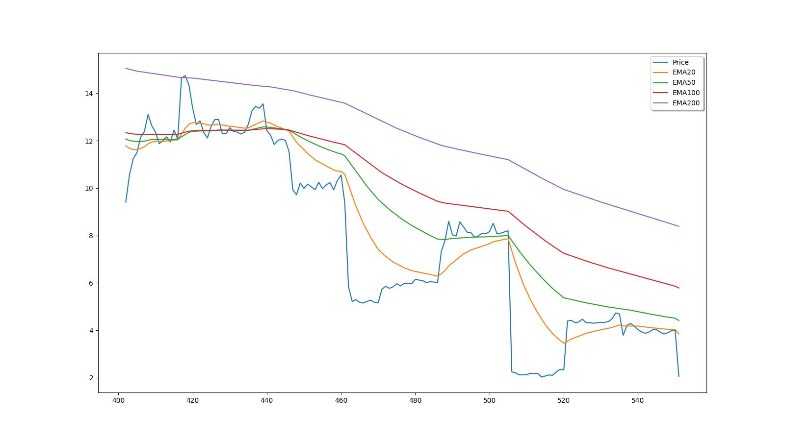 Excavo Finance Exponential Moving Averages