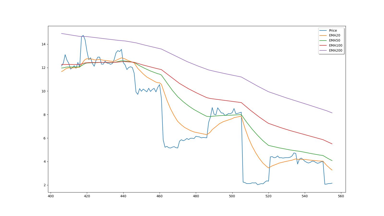 Excavo Finance Exponential Moving Averages