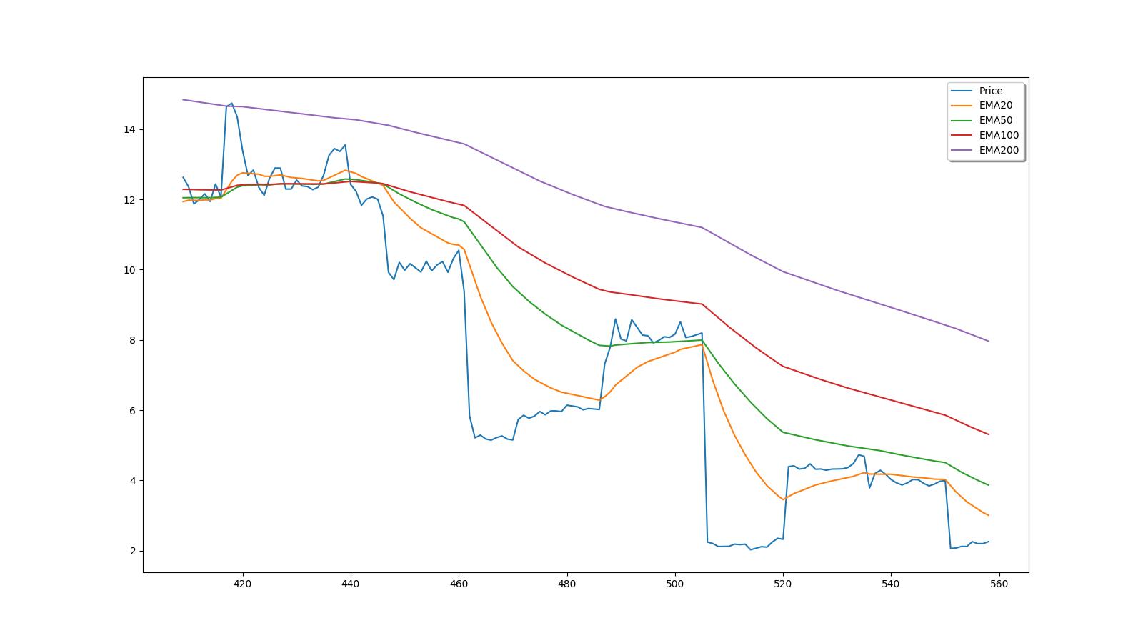 Excavo Finance Exponential Moving Averages