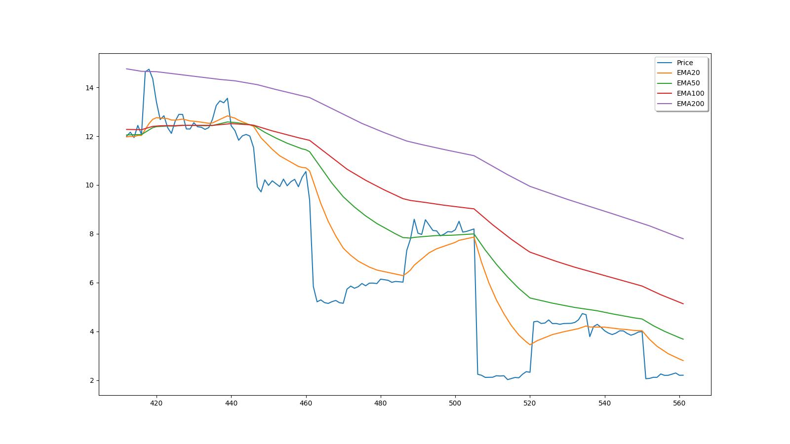Excavo Finance Exponential Moving Averages