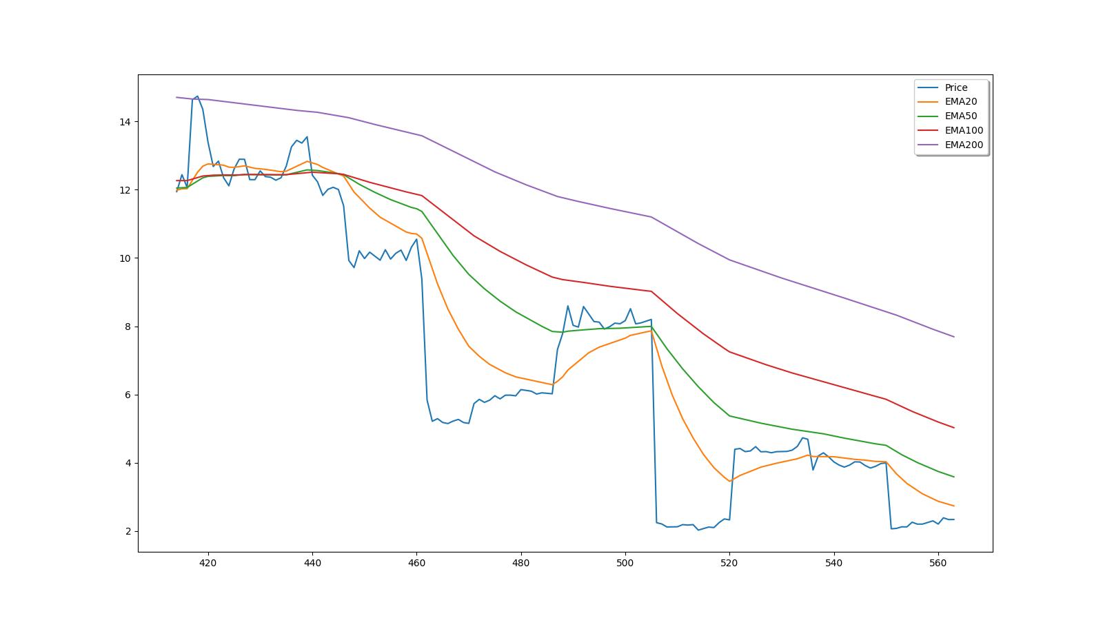 Excavo Finance Exponential Moving Averages