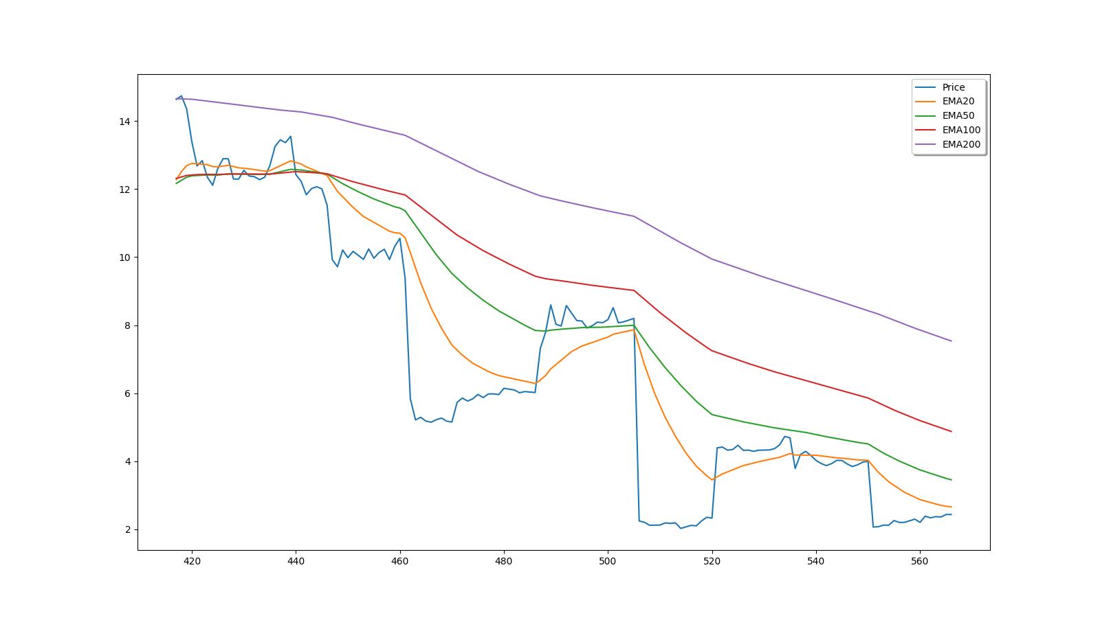 Excavo Finance Exponential Moving Averages