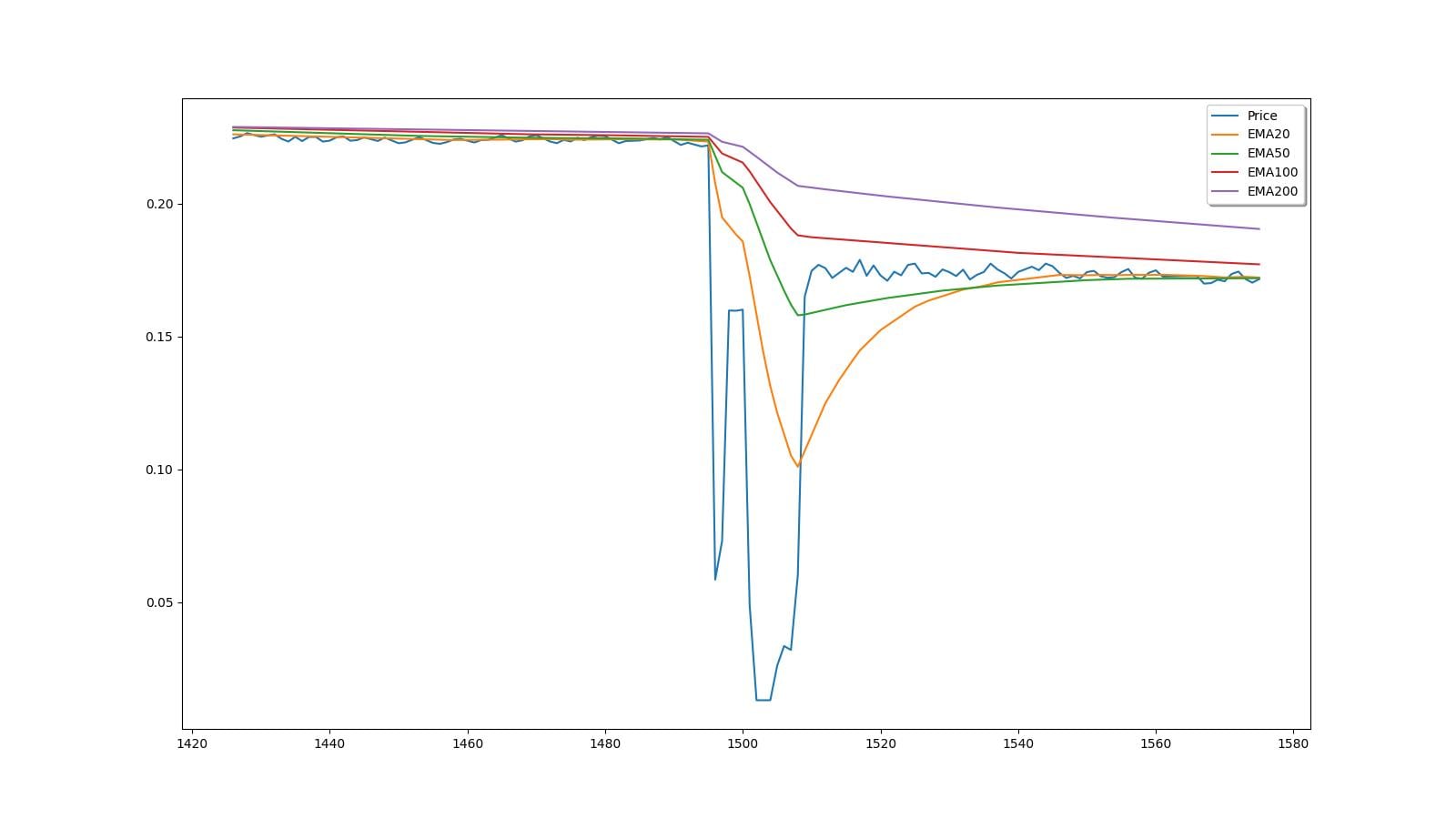 Excelon Exponential Moving Averages