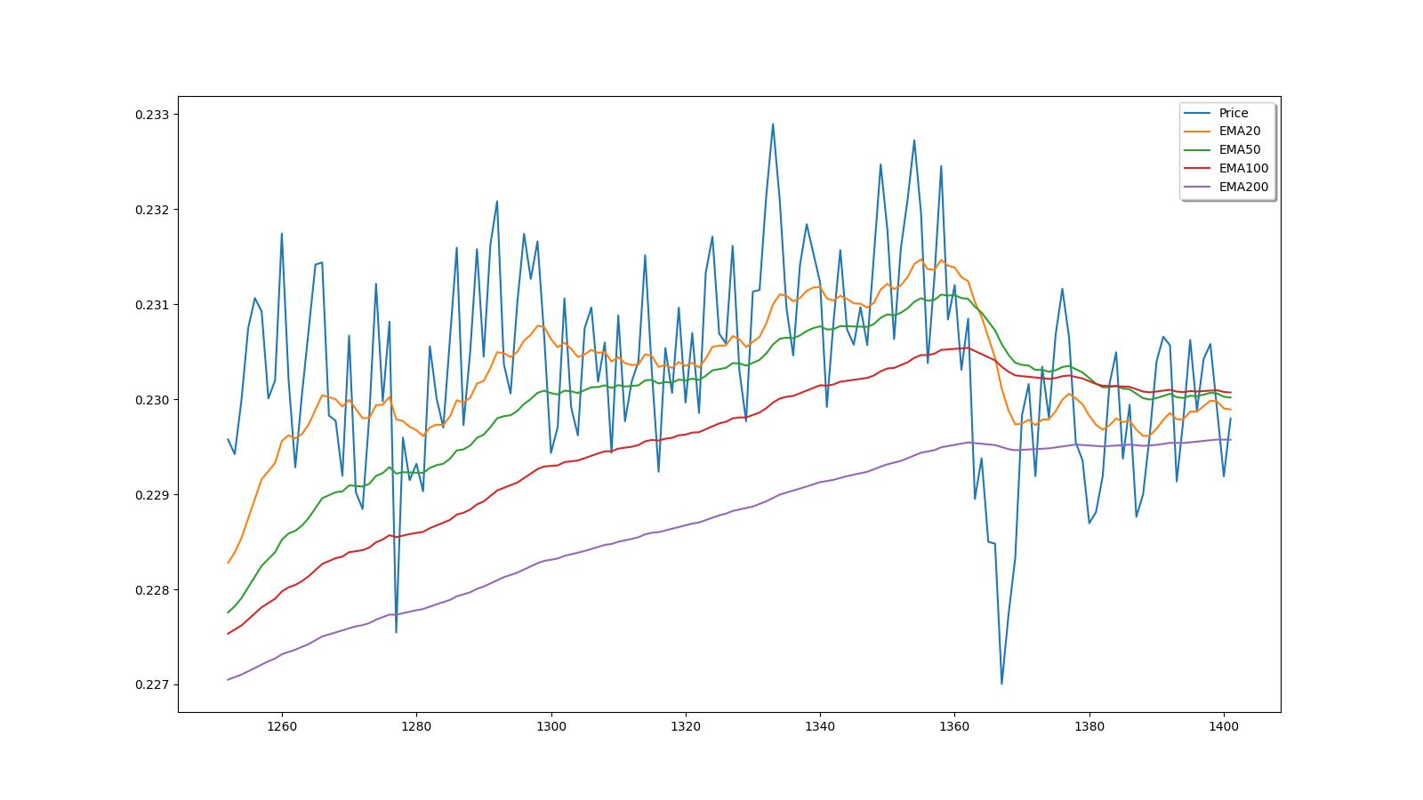 Excelon Exponential Moving Averages