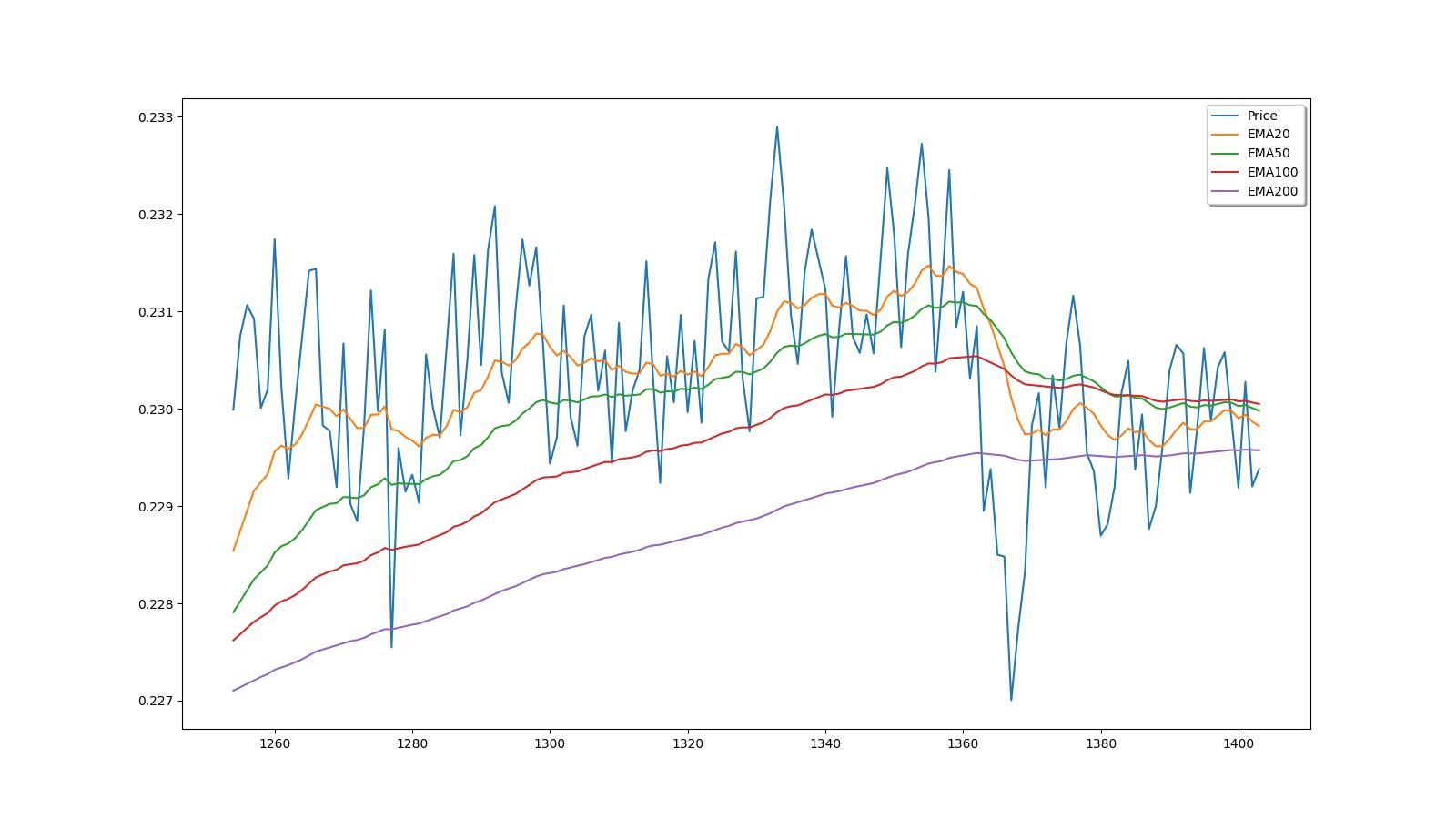 Excelon Exponential Moving Averages