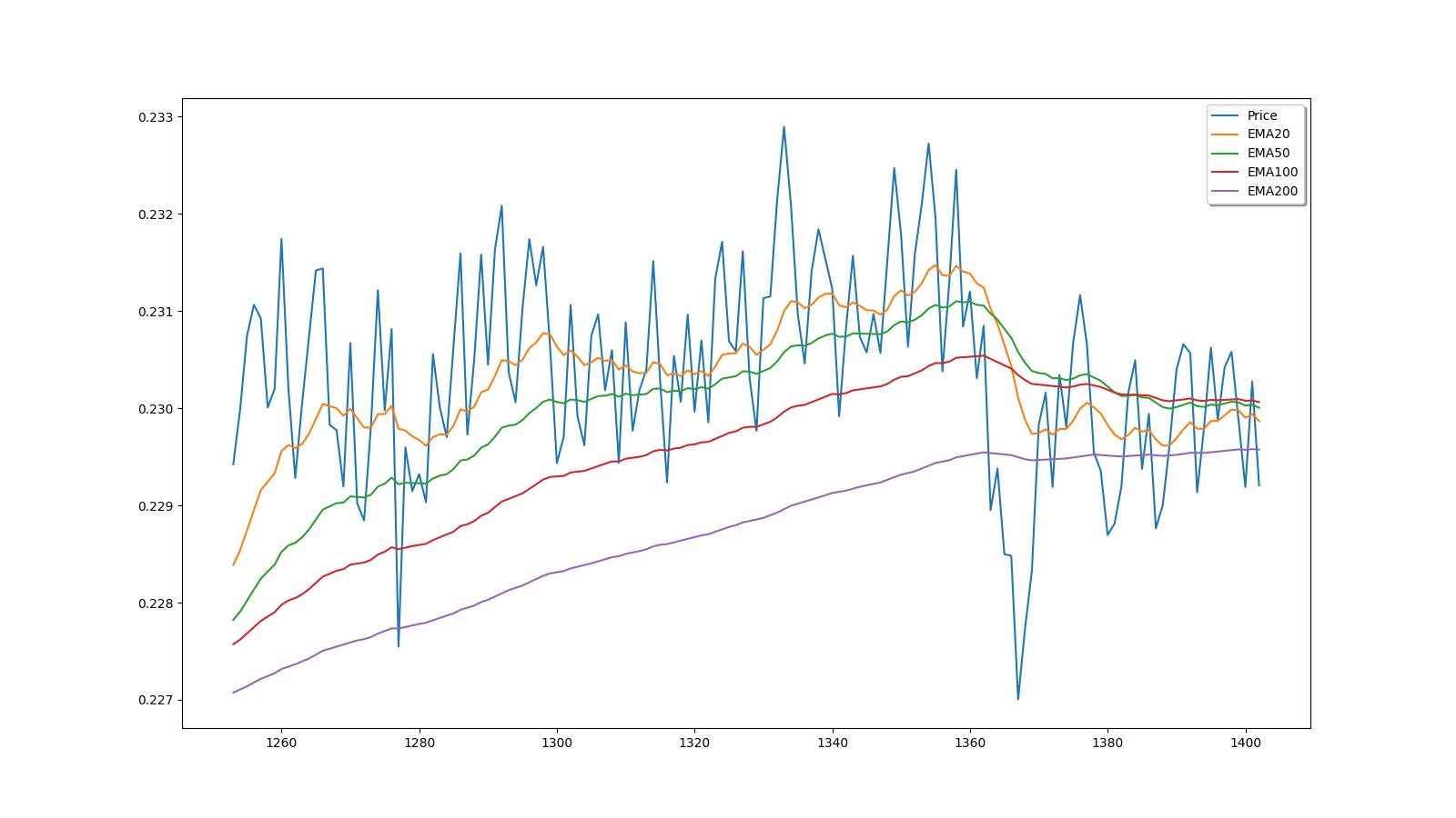 Excelon Exponential Moving Averages