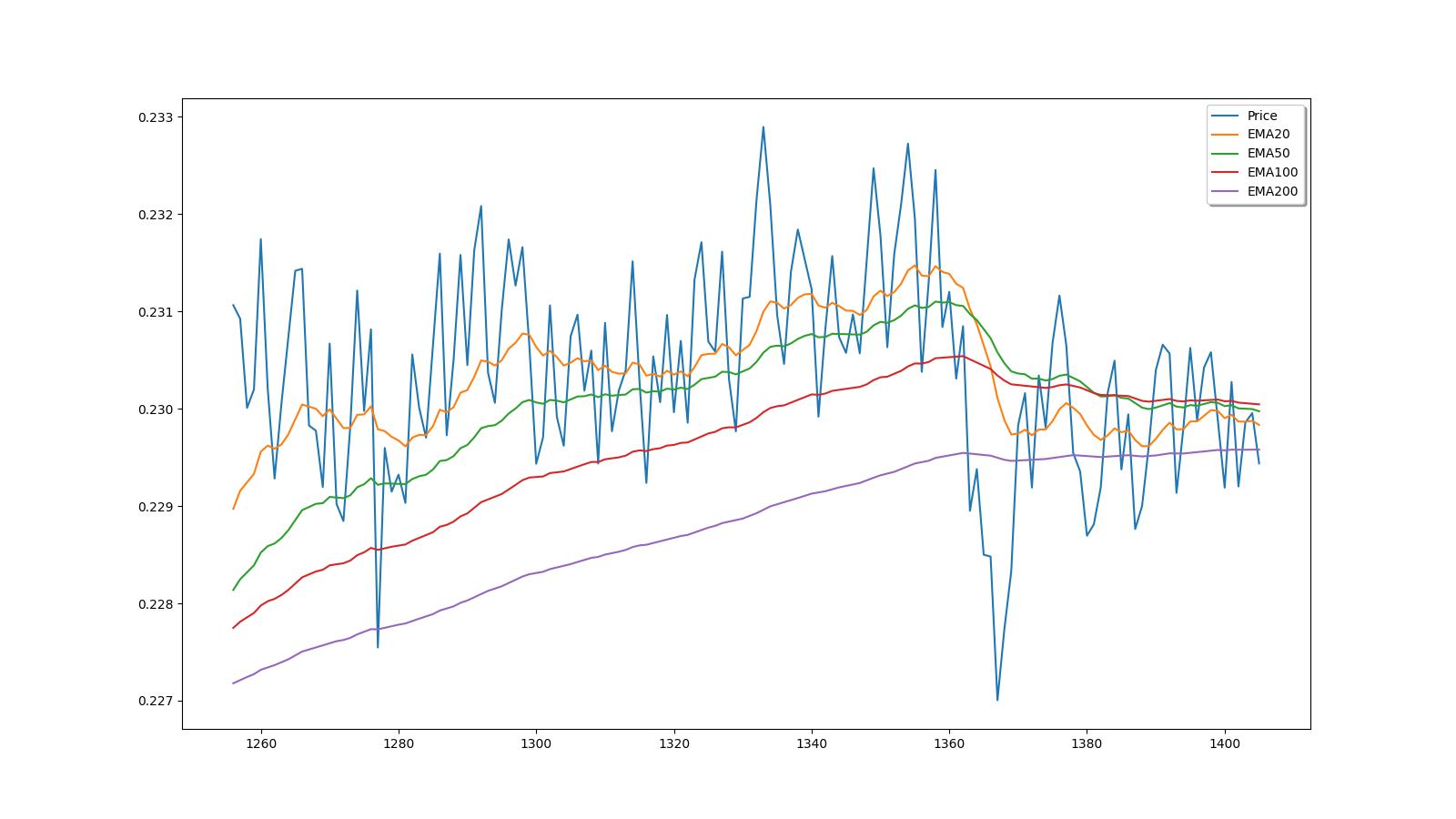 Excelon Exponential Moving Averages