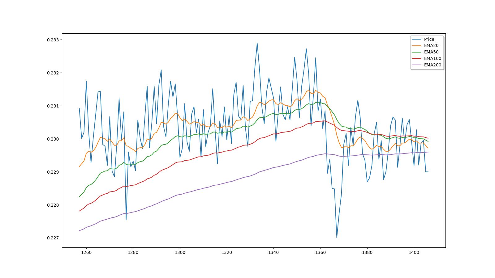 Excelon Exponential Moving Averages