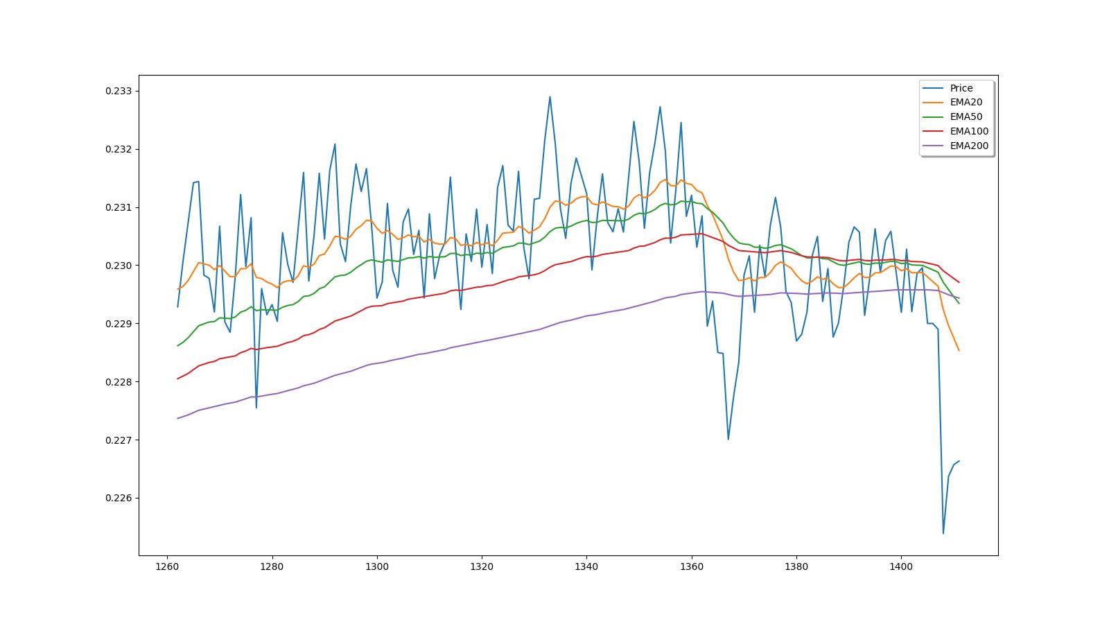 Excelon Exponential Moving Averages