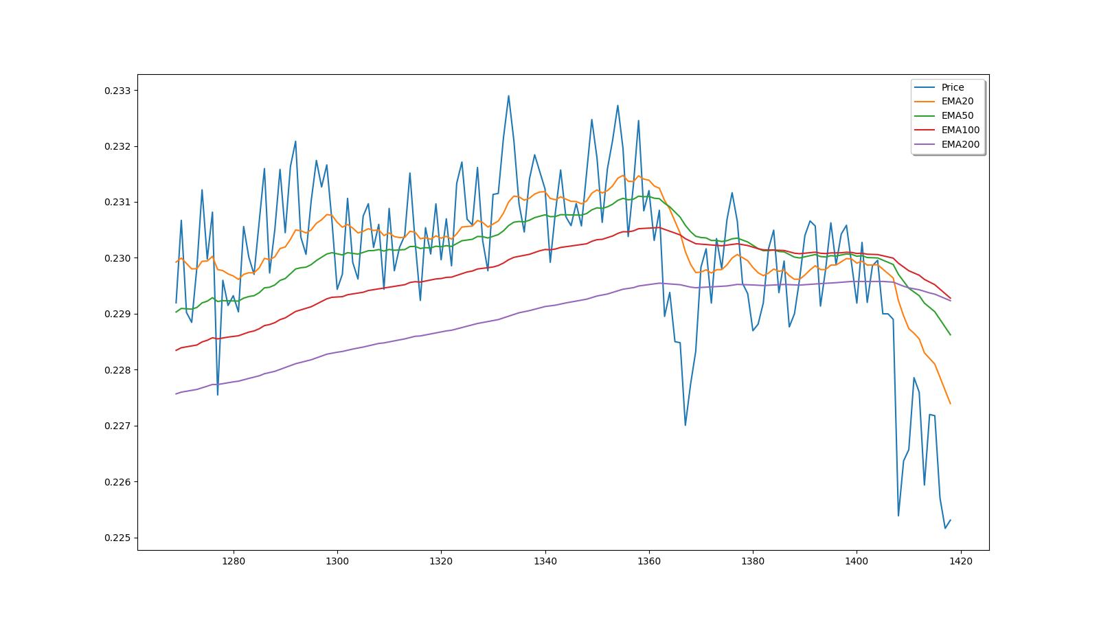 Excelon Exponential Moving Averages