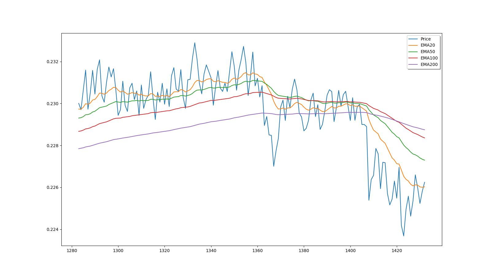 Excelon Exponential Moving Averages