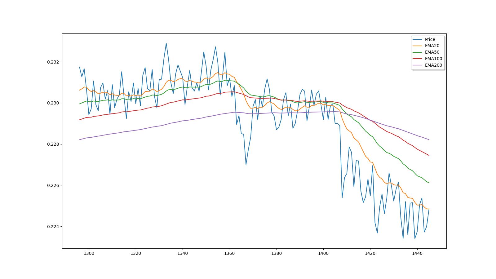Excelon Exponential Moving Averages
