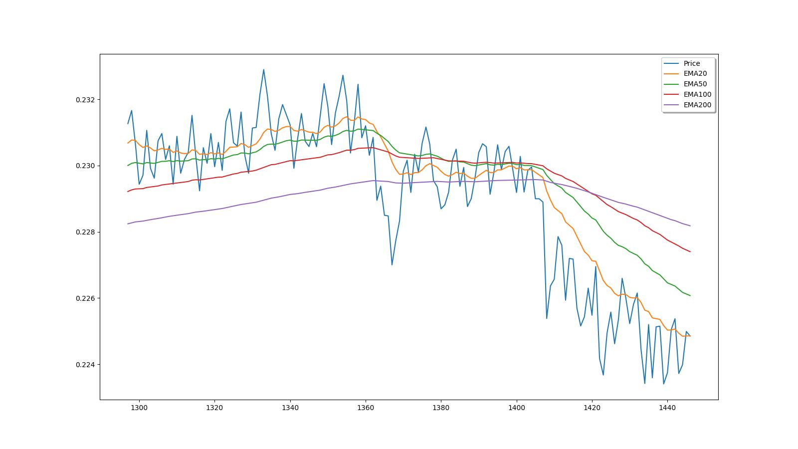 Excelon Exponential Moving Averages