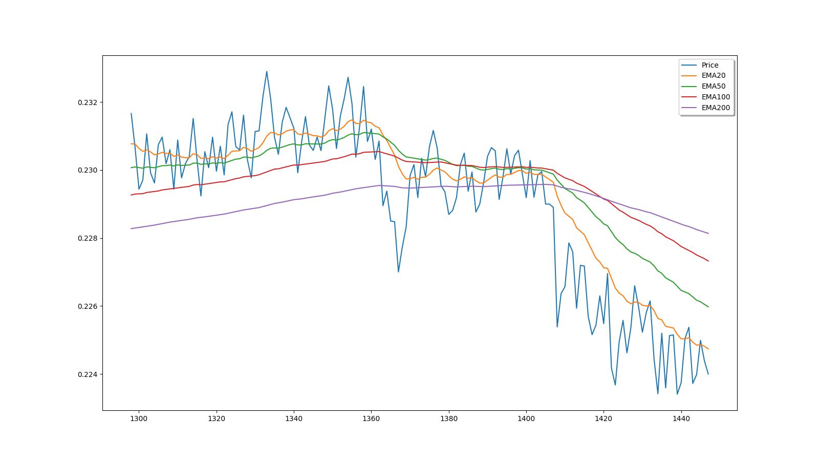 Excelon Exponential Moving Averages