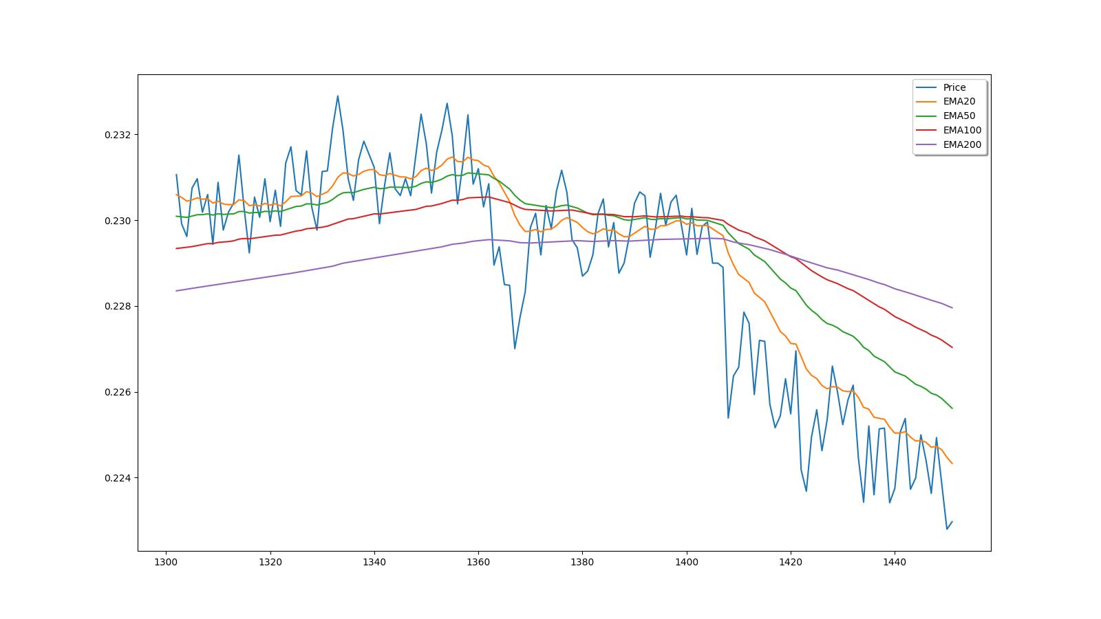 Excelon Exponential Moving Averages