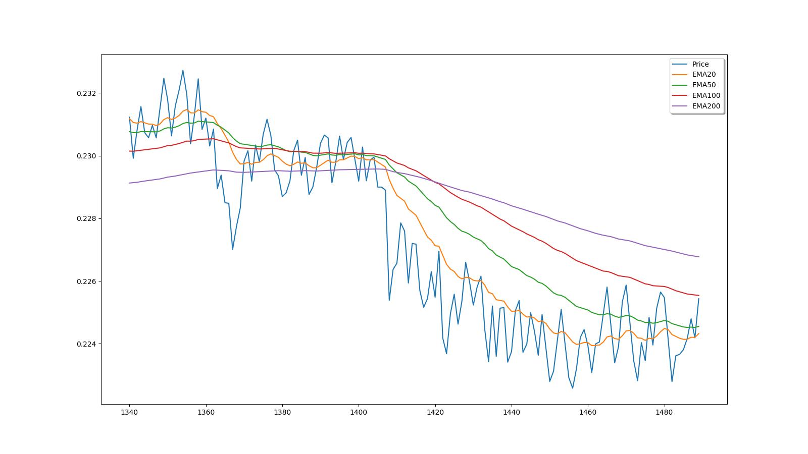 Excelon Exponential Moving Averages